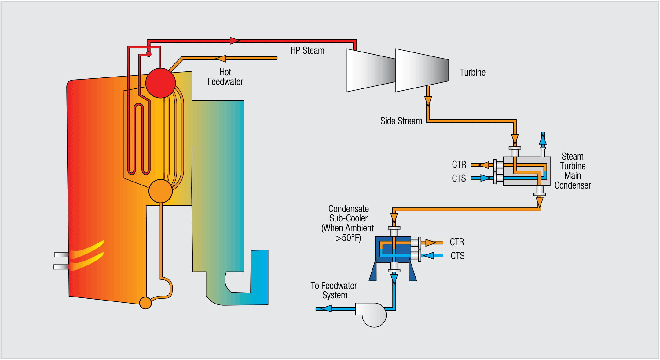 Welded plate heat exchanger condensate sub-cooler relieves turbine for ...