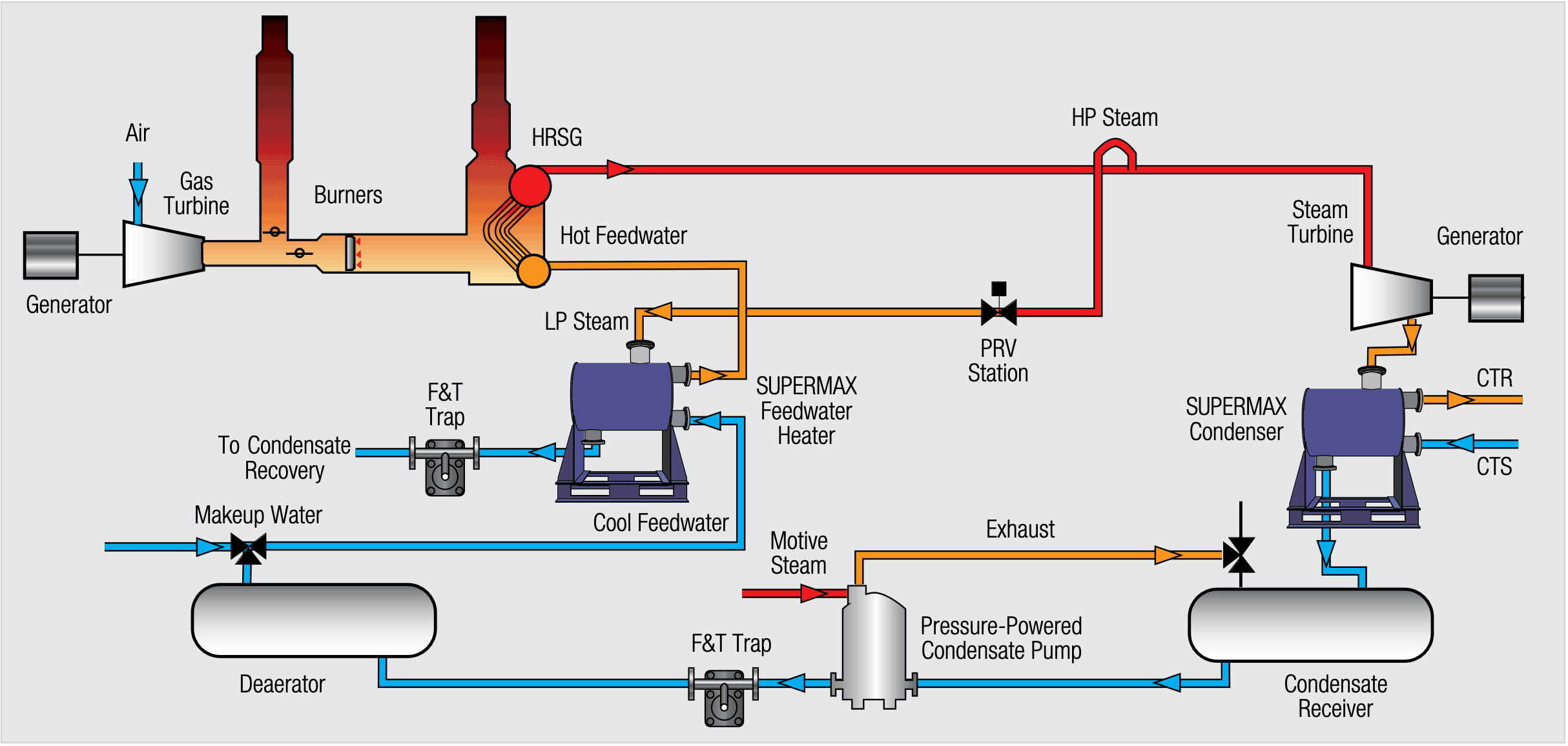 Heating the feedwater that keeps the blades turning