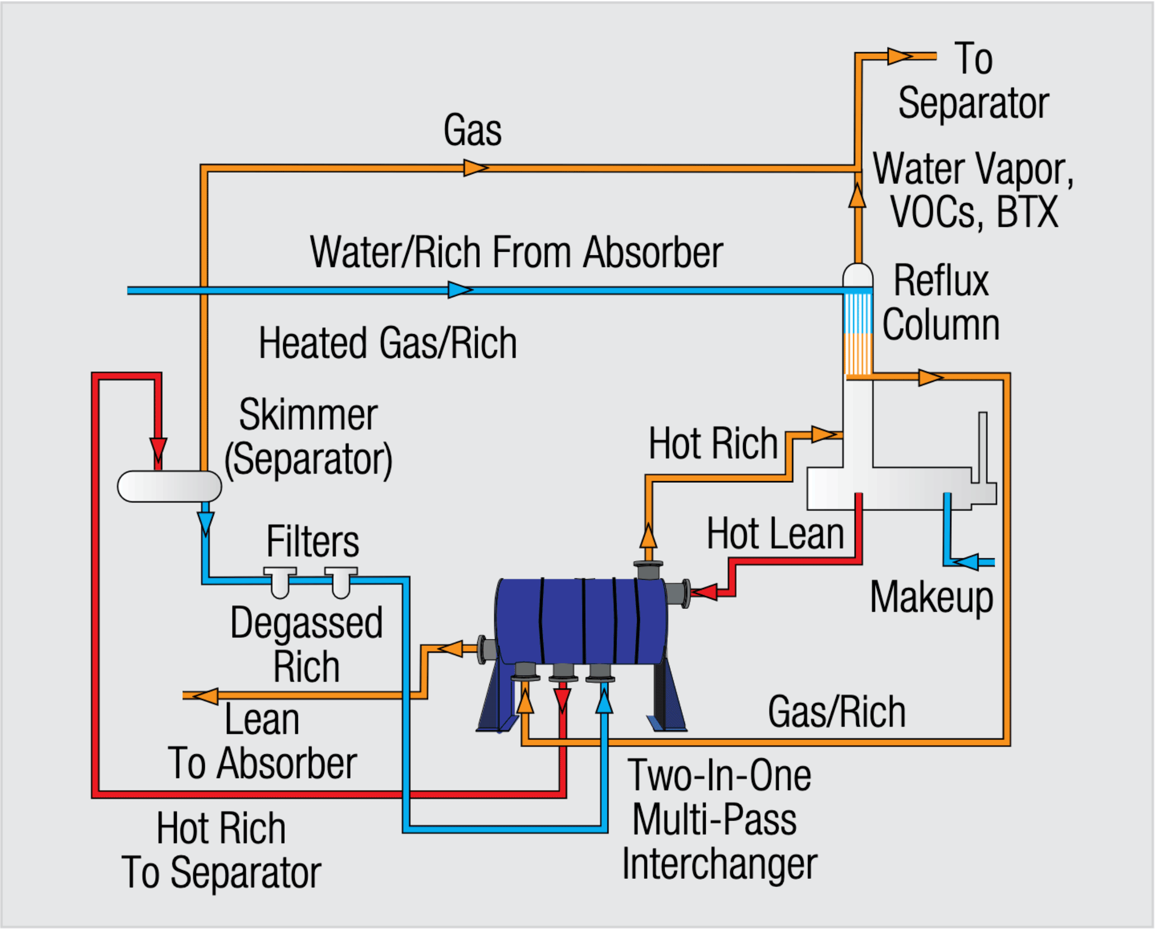 Gas dehydration with high efficiency