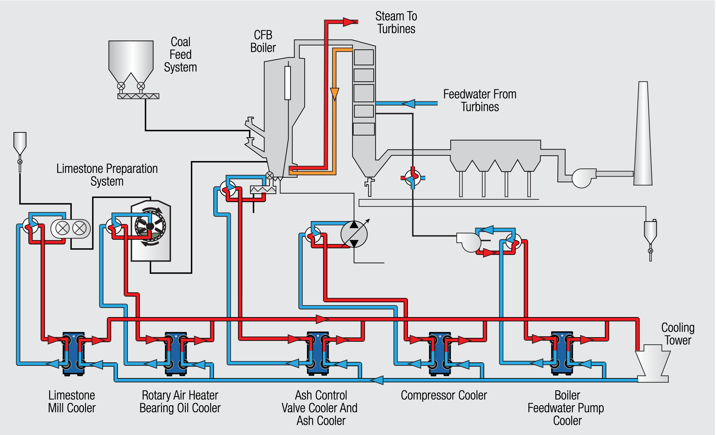 Optimizing closed cycle cooling performance with less pumping load and smaller footprint