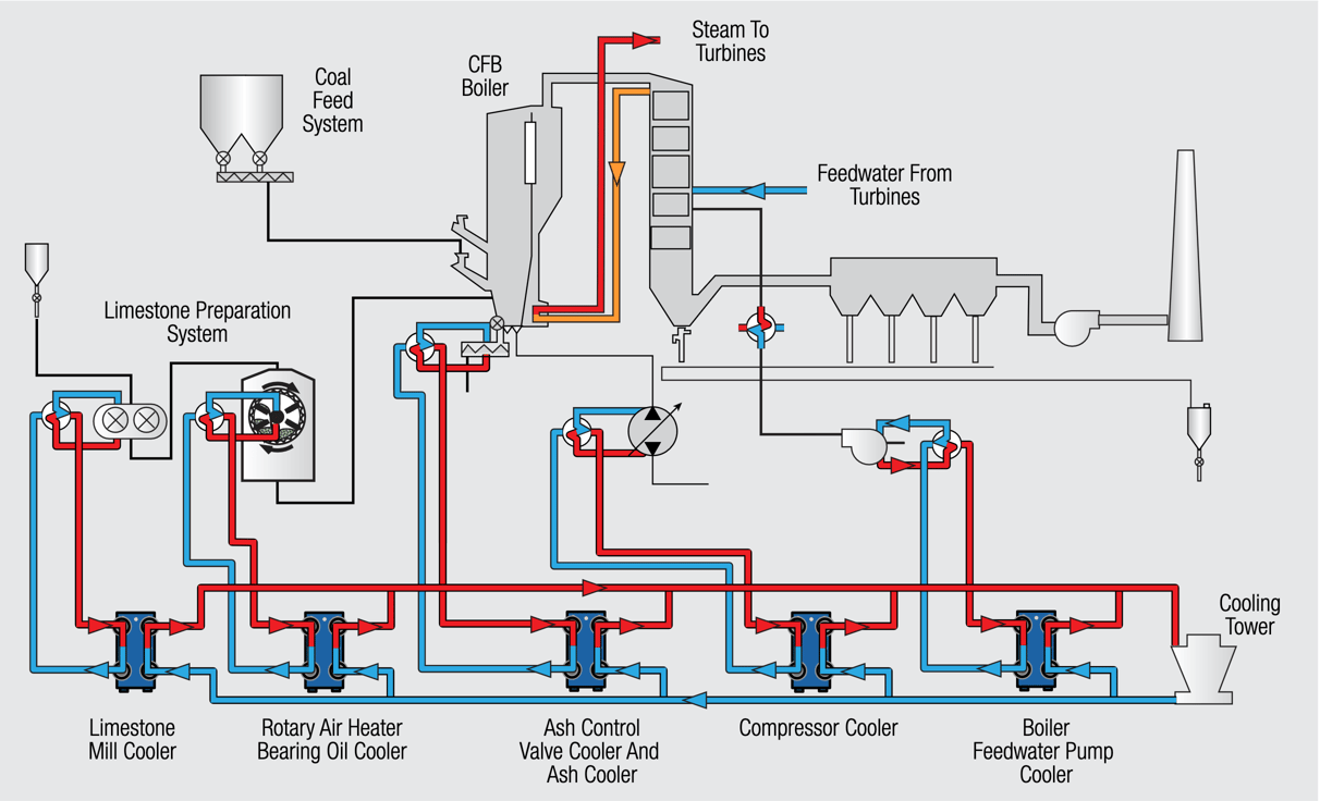 Optimizing closed cycle cooling performance with less pumping load and ...